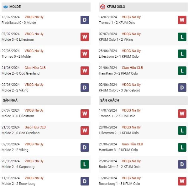 Soi kèo Molde vs KFUM Oslo, 01h15 ngày 21/07: VĐQG Na Uy